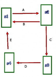 Ermittlungs von 1-switch coverage | Salsa Bamberg | IT & ISTQBSalsa ...